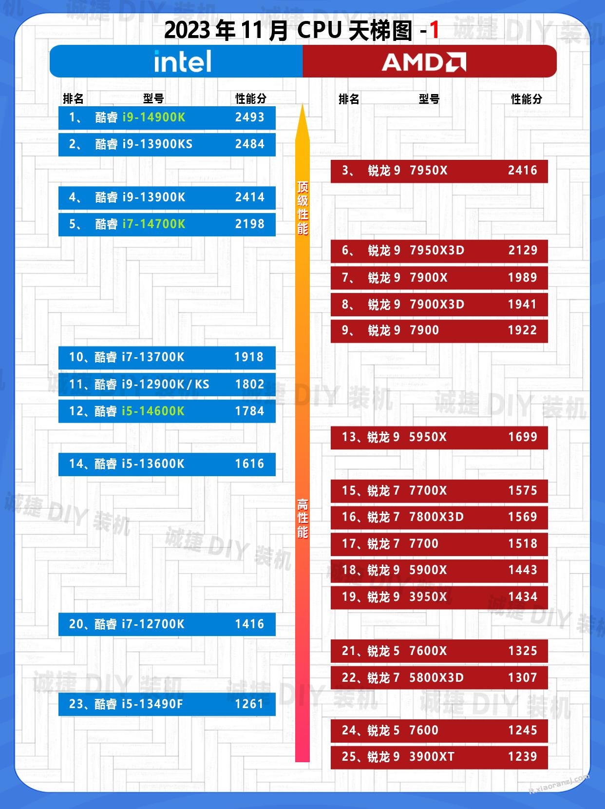 2023年11月份 cpu天梯图 含14代 AMD 英特尔 - 筱然的小窝-離貍筱然